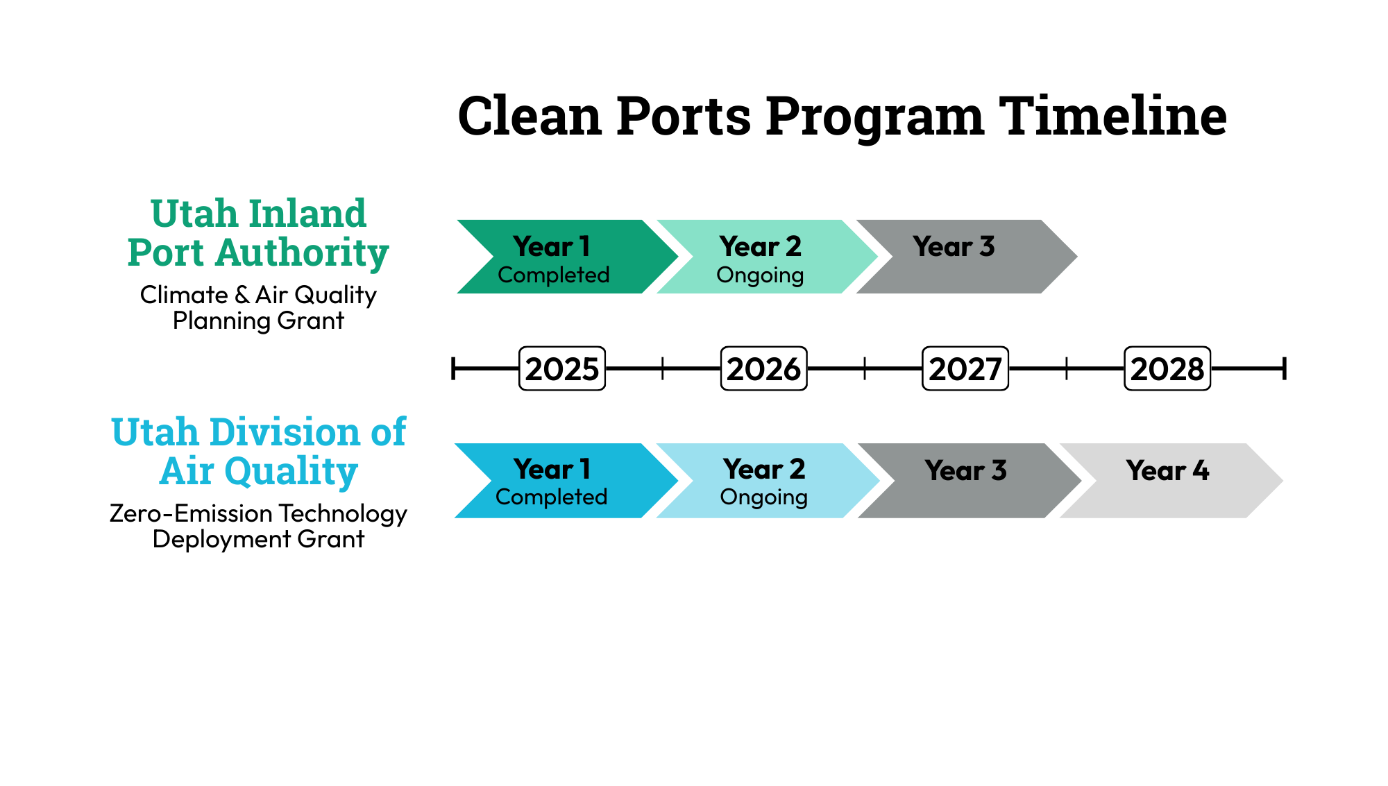 Clean Ports Program: Looking Ahead to 2026 | Inland Port Authority